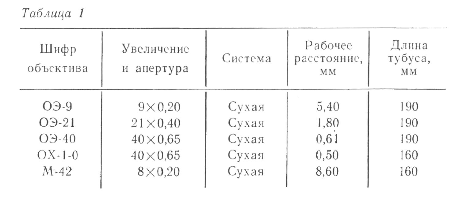 Микроскоп Биолам М — SCOPICA